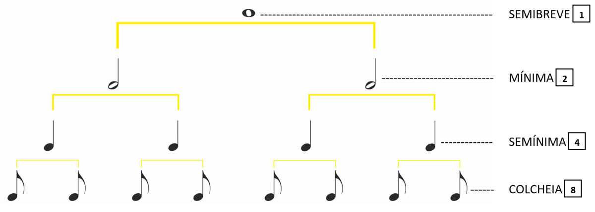 Educação Musical: Figuras rítmicas