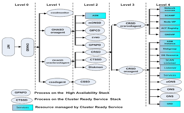 Oracle Rac Startup Sequence ~ Blog For Oracle Rac Goldengate Dataguard Asm Database