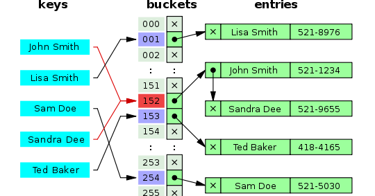 How Hashmap Works Internally in Java