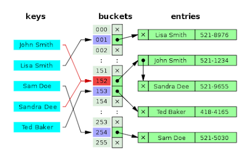 How Hashmap Works Internally in Java