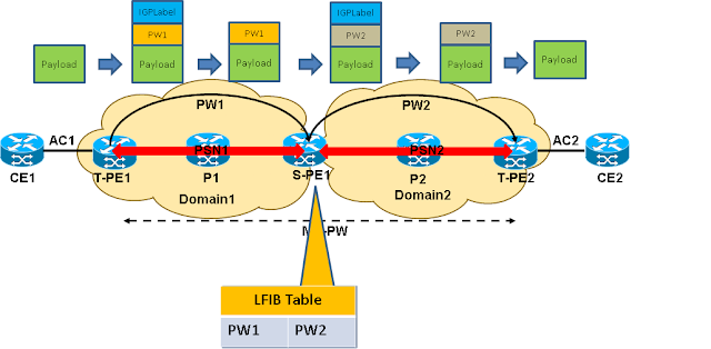 Nagendra's Blog: Multi Segment Pseudowire - Basic Understanding and Configuration
