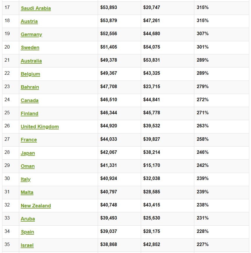 Thoughts: Countries with highest income per capita