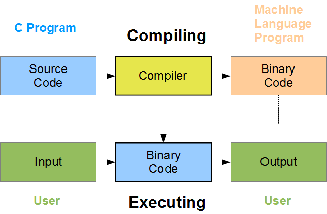 Compiler And Interpreter In Hindi