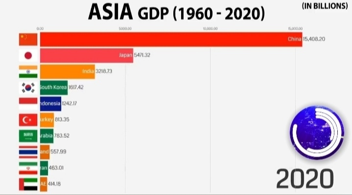 GDP of Asian countries