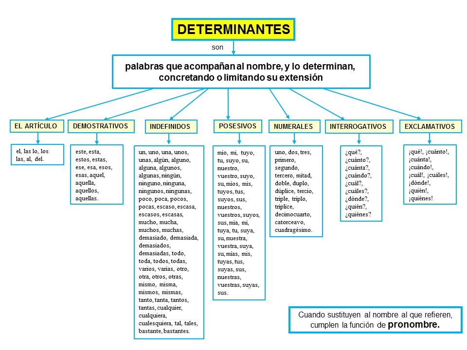 Ó PÉ DO CASTRO: DETERMINANTES