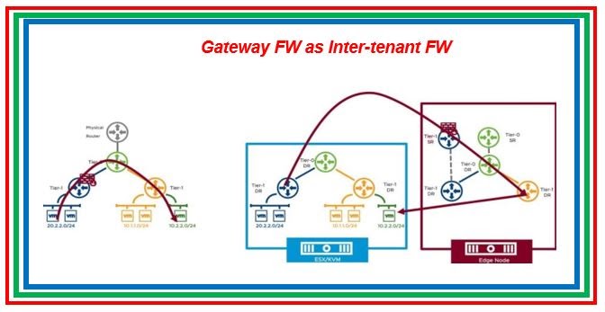 Gateway Firewall in VMware NSX-T - The Network DNA