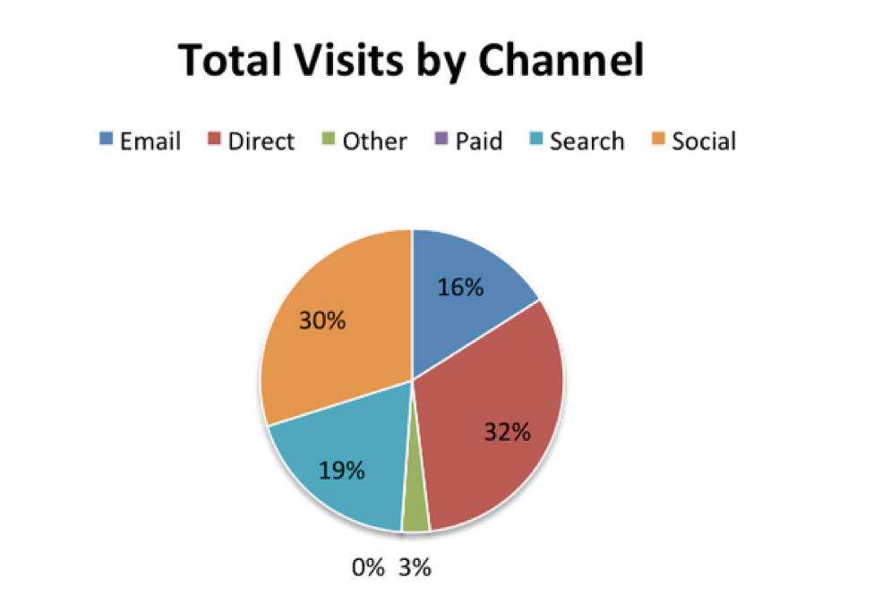 Jackie's IMC Blog- SEO & Analytics: Repeat Visitor Rate: Real-Life ...