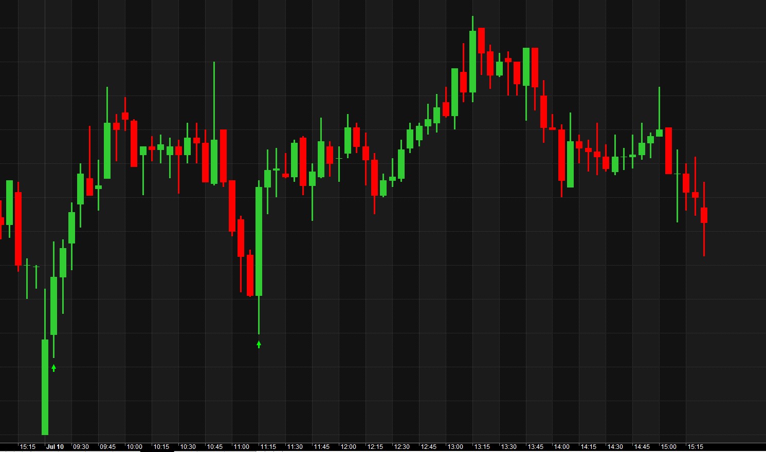Easy Simple Trade: Open = High and Open = Low OHL Strategy AFL