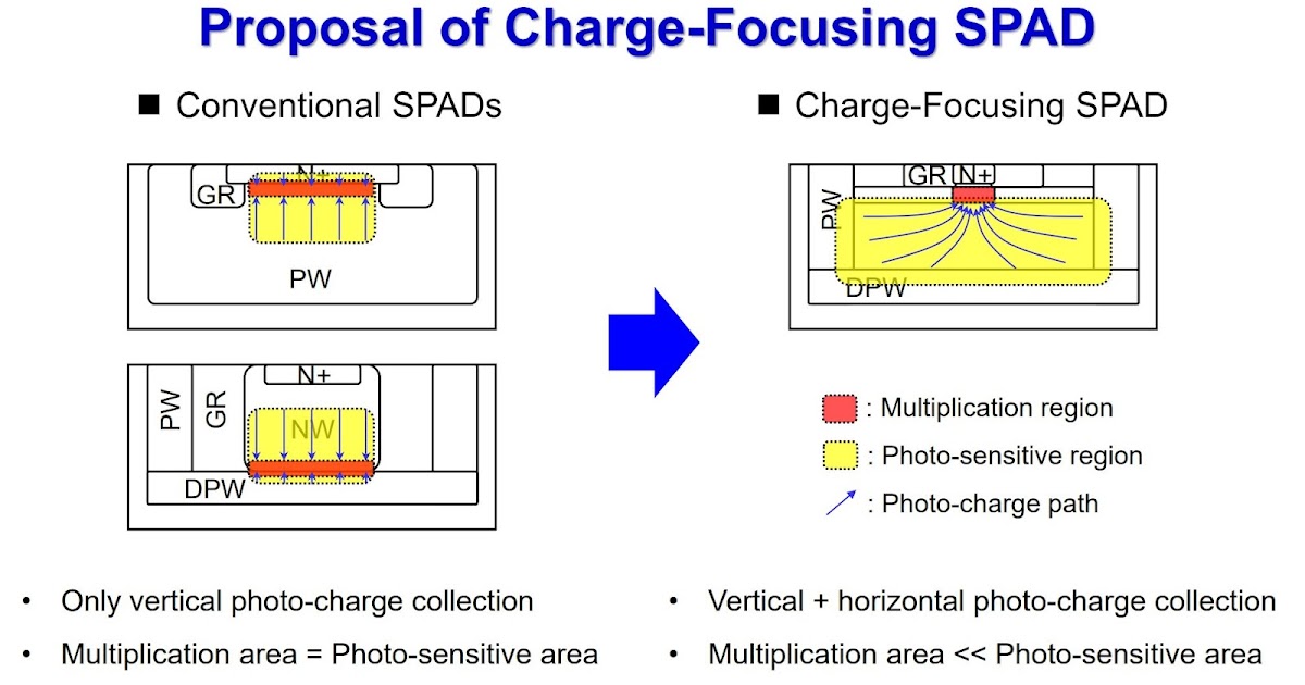 Image Sensors World: Canon to Start Mass Production of Low-Light SPAD ...
