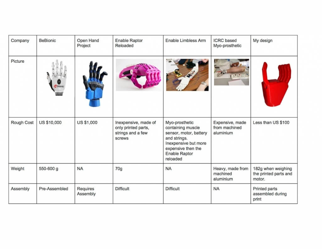 3D printed myo-prosthetic design