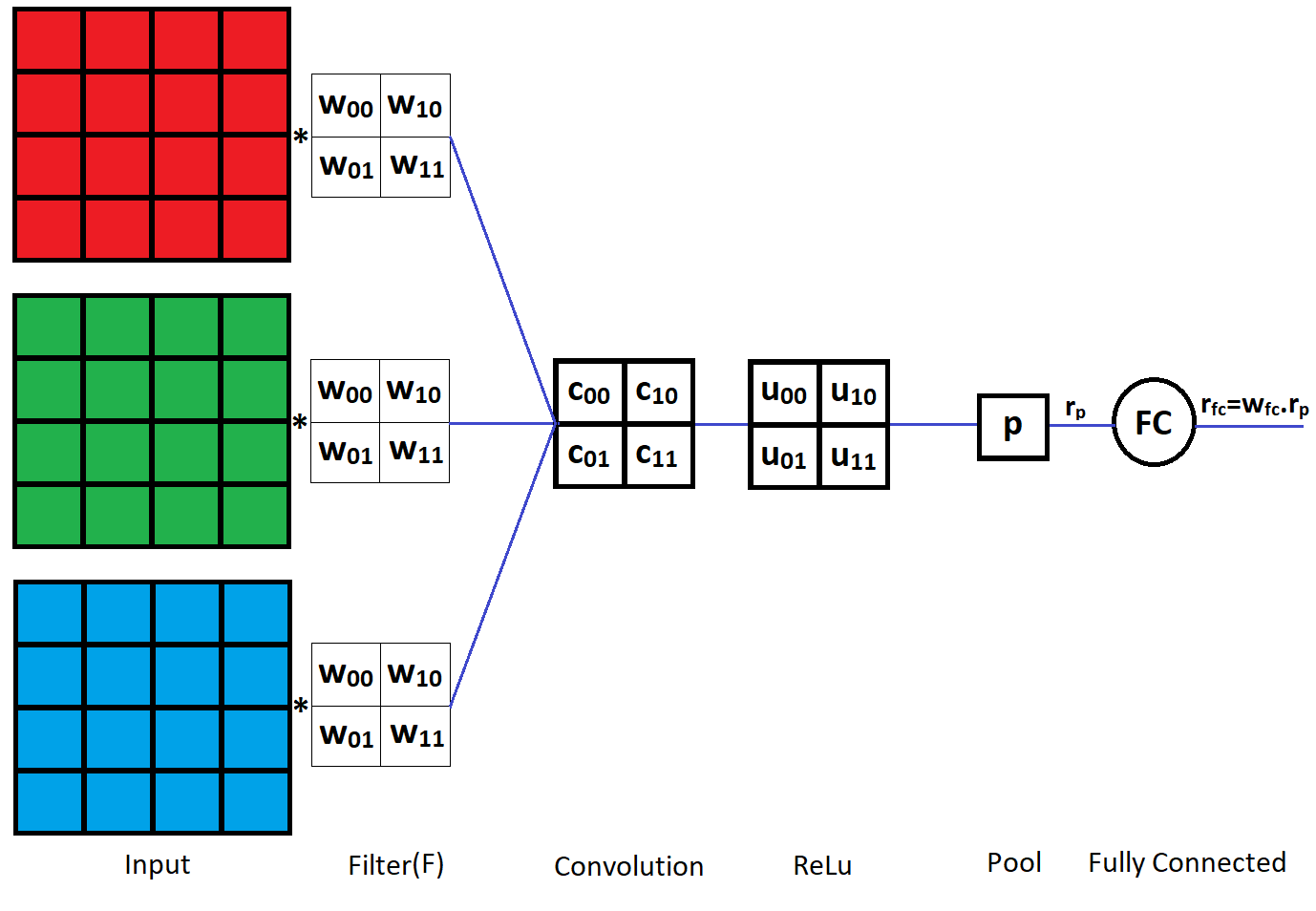Part III Backpropagation Mechanics For A Convolutional Neural Network part-iii-backpropagation-mechanics-for-a-convolutional-neural-network