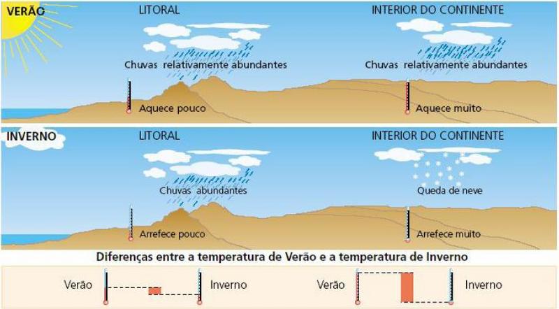 Geografia é vida, é transdisciplinaridade, é saber!: ELEMENTOS DO CLIMA