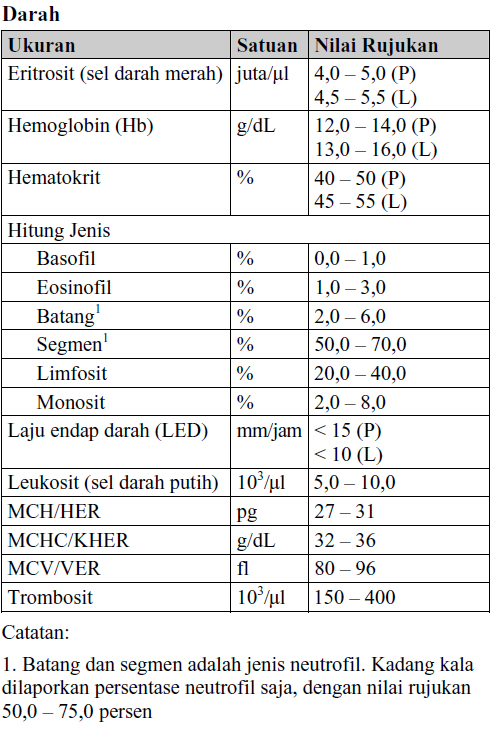 .: Nilai Normal Hasil Pemeriksaan Laboratorium Anak dan Dewasa