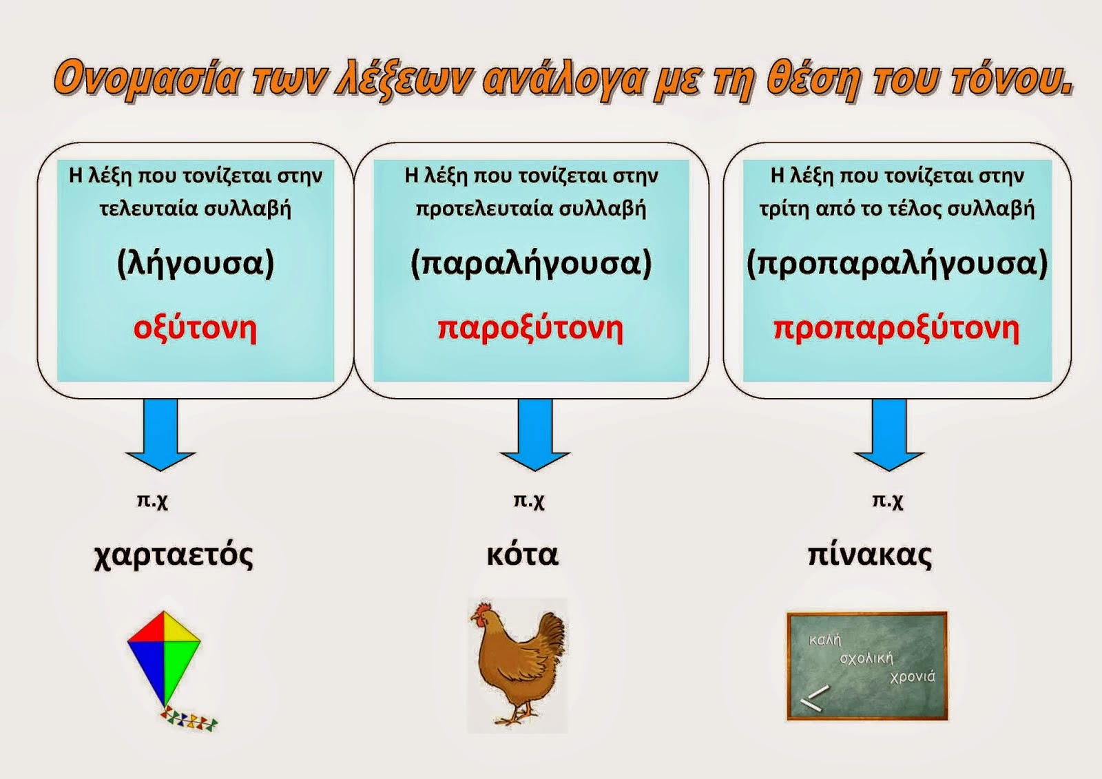 Στάση Βροχοσταλίδων - Αρσενικά ουσιαστικά προπαροξύτονα σε –ος - Όλα ...