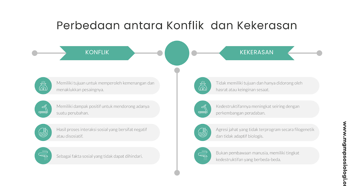 Konflik Sosial - Dampak Positif dan Negatif - MGMP SOSIOLOGI