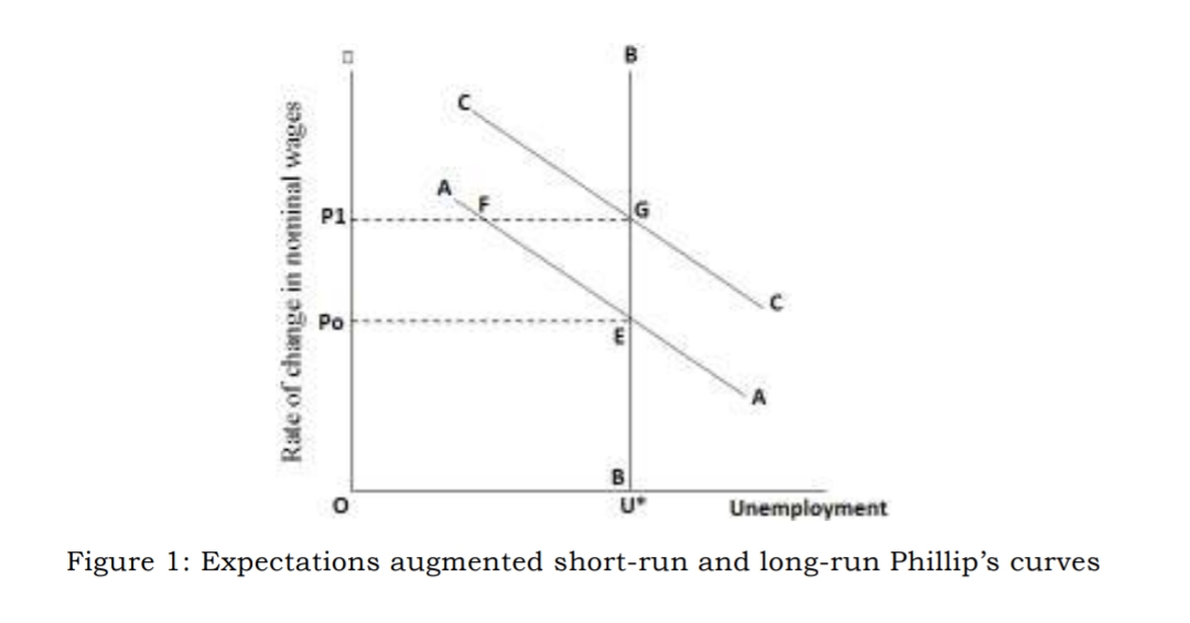 The Phillips Curve And Lucas Island model - Economics Education
