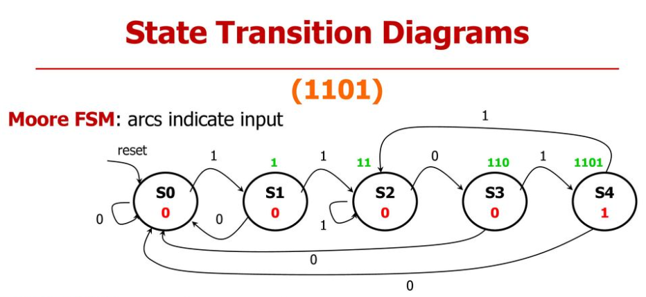 alex9ufo 聰明人求知心切: HDLBits/Building Larger Circuits/FSM: Sequence 1101 recognizer（Exams ...