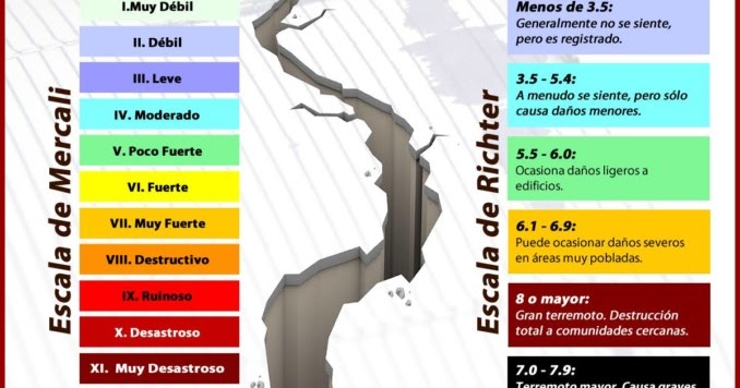 TERREMOTOS: TERREMOTOS Y SUS ESCALAS RICHTER