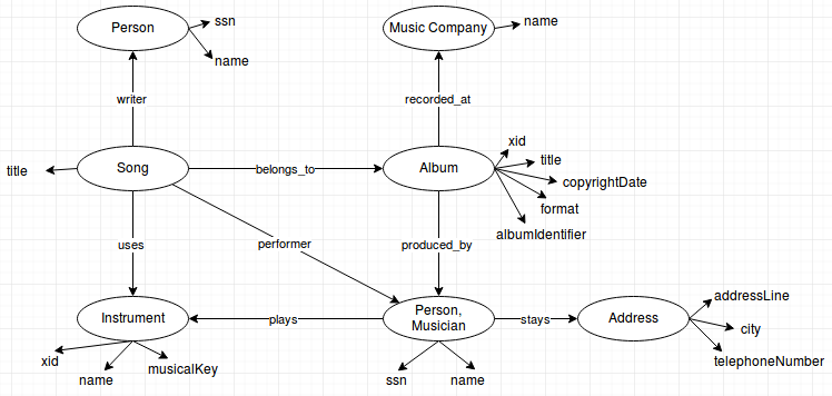 TechMight Solutions: Dgraph - Schema for Music Company