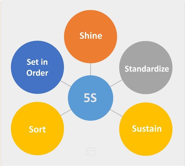 A.R. Dev: 5S MODEL ( Operation )