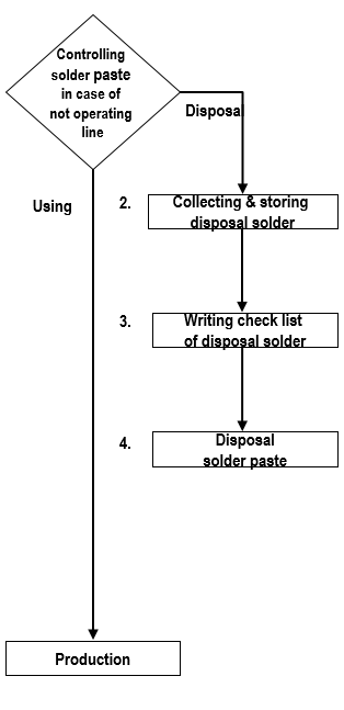 SMT Life: Solder paste management