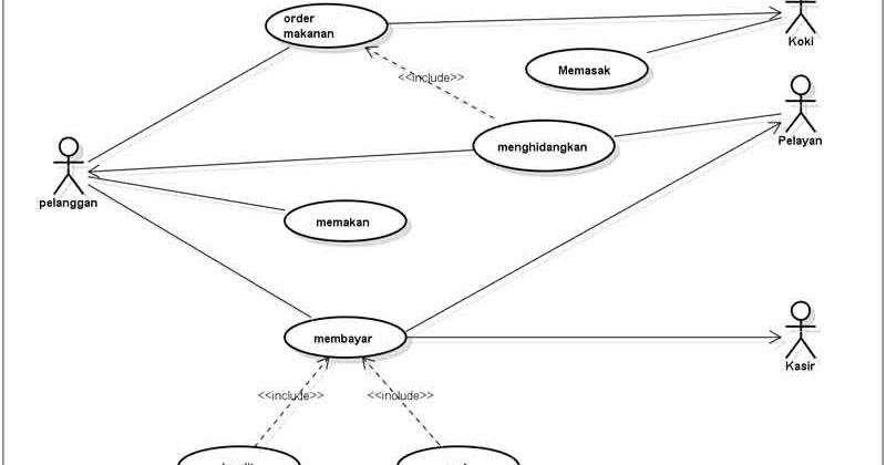 Jenis-Jenis UML dan Simbolnya