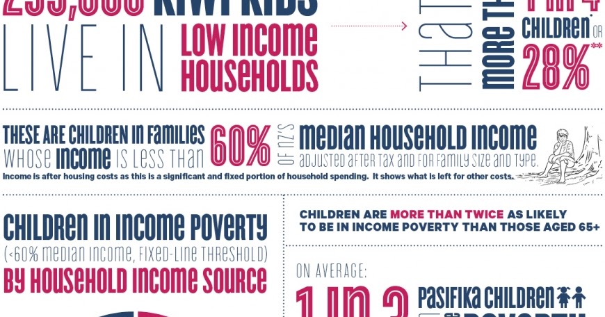 How Melulater Sees It: How does child poverty affect access to ...