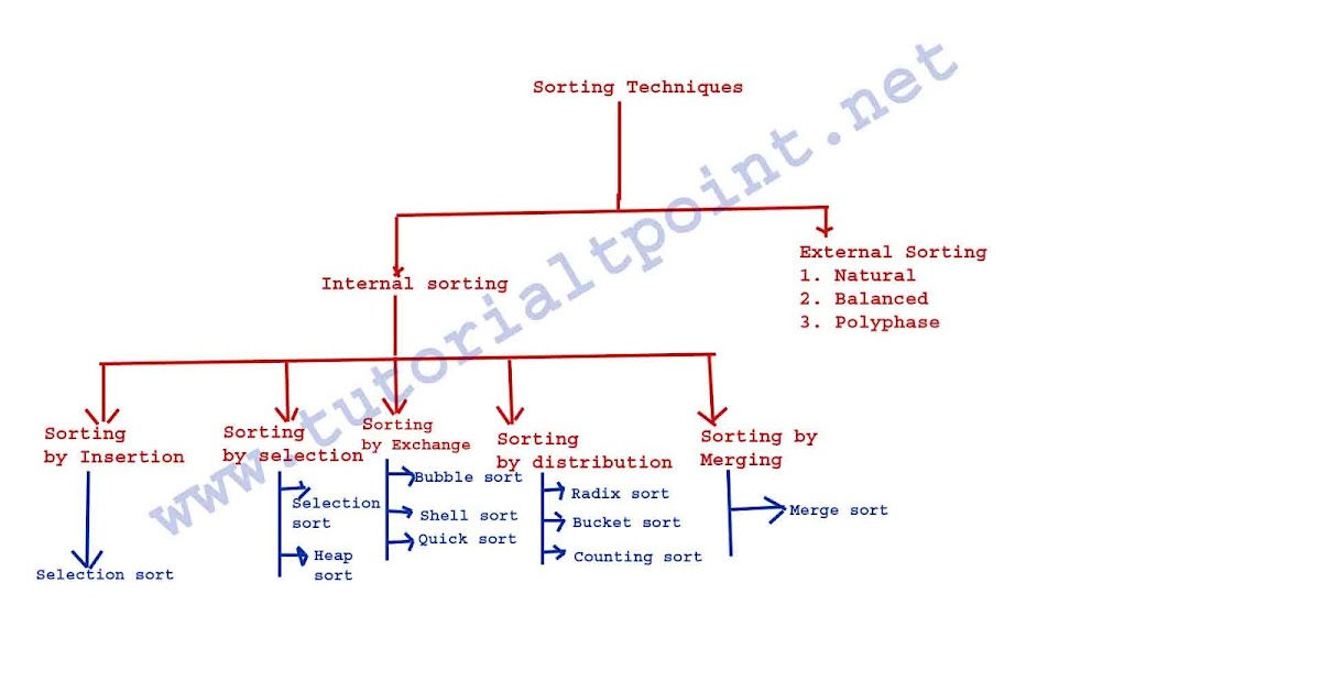 An Introduction To Searching And Sorting Techniues ~ Tutorialtpoint Java Tutorial C Tutorial