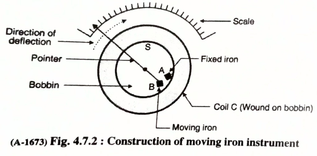 Repulsion Type Moving Iron Instrument | Advantages| Disadvantages ...