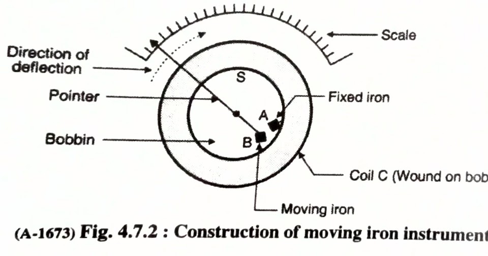 Repulsion Type Moving Iron Instrument | Advantages| Disadvantages ...