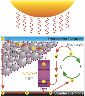 Physics 4C HJJPark: Project. Titanium Dioxide Solar Cell.