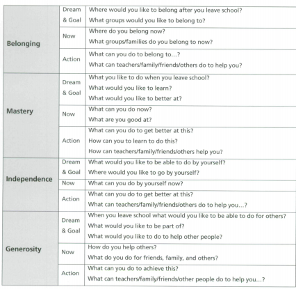 Melissa Haynes' SPED Blog: The Circle of Courage in Transition Planning