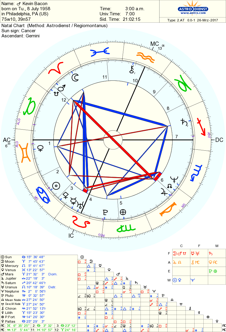 Left Wing Astrology: Kevin Bacon