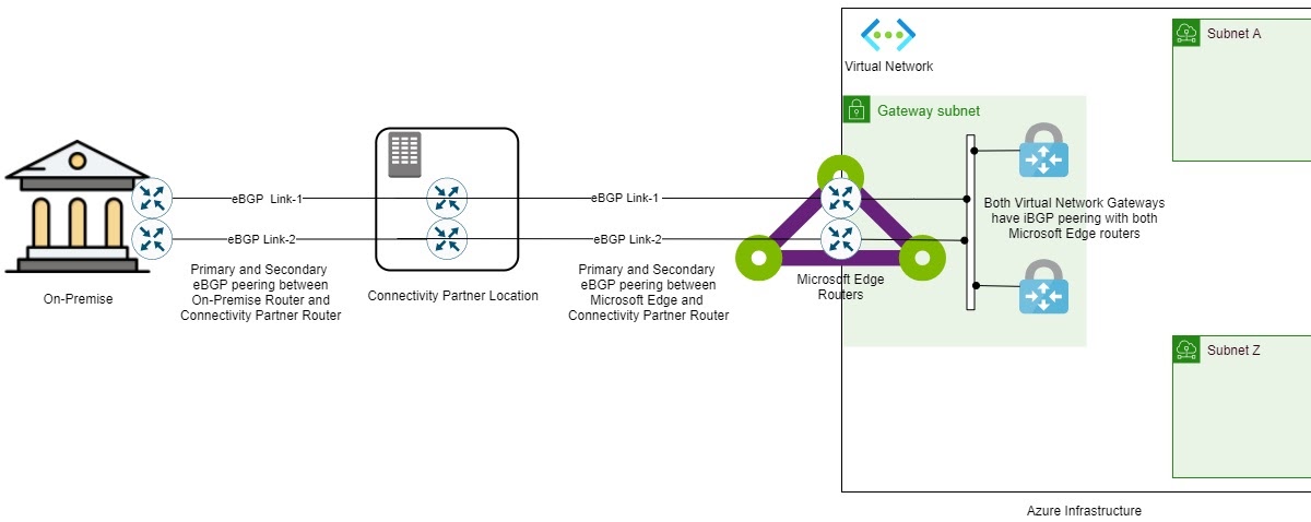 Azure ExpressRoute Physical and Logical Topology