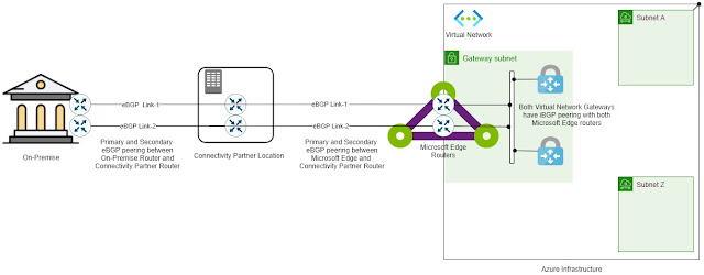 Azure ExpressRoute Physical and Logical Topology