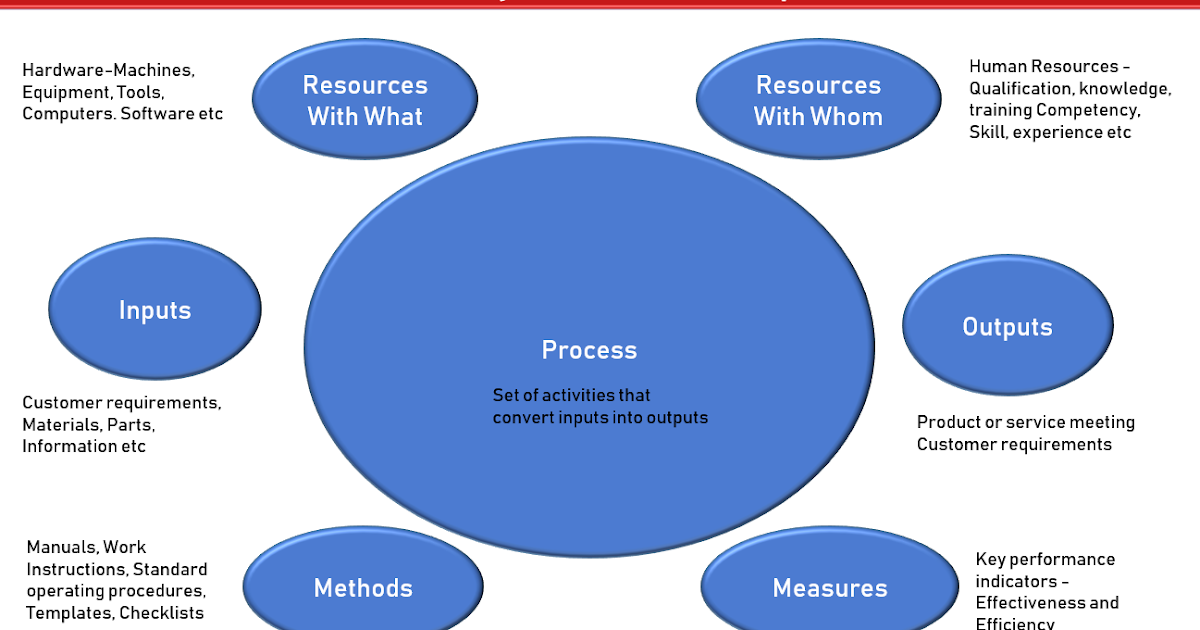 Qualityforeveryone: What is a Turtle Diagram....Why it is required