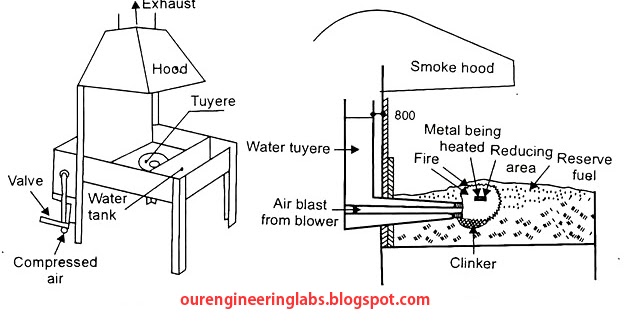 Smithy shop (Forging) Introduction ~ Ourengineeringlabs