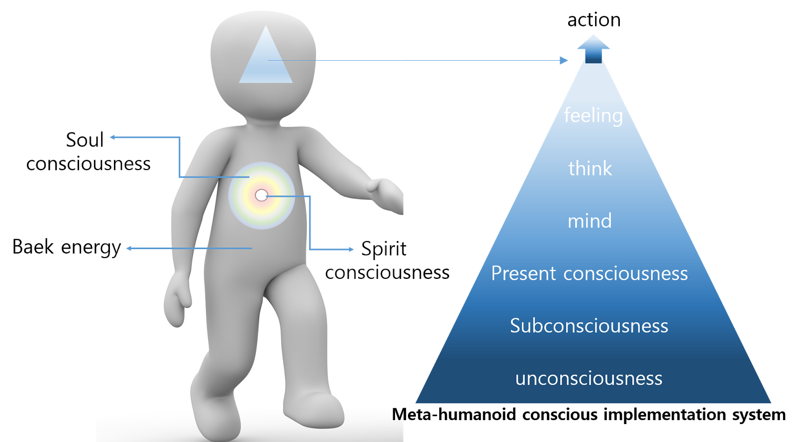 Dimension of Soul-Spirit and Dimension of Consciousness