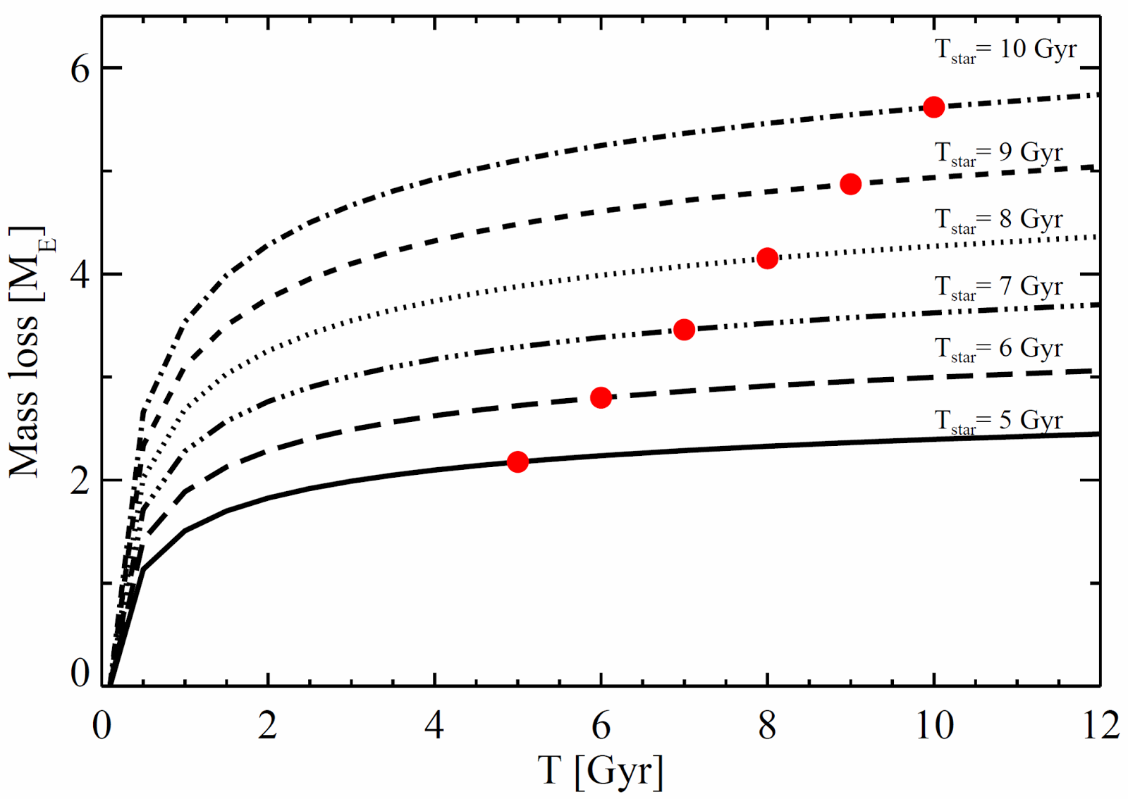 Beyond Earthly Skies: Estimating the Mass-Loss for a Super-Earth