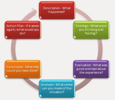 the customer experience : Gibbs models and reflection (1988)