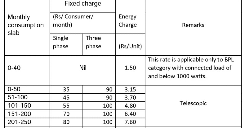 Let us Share Something : Kerala State Electricity Board Ltd-New Tariff ...
