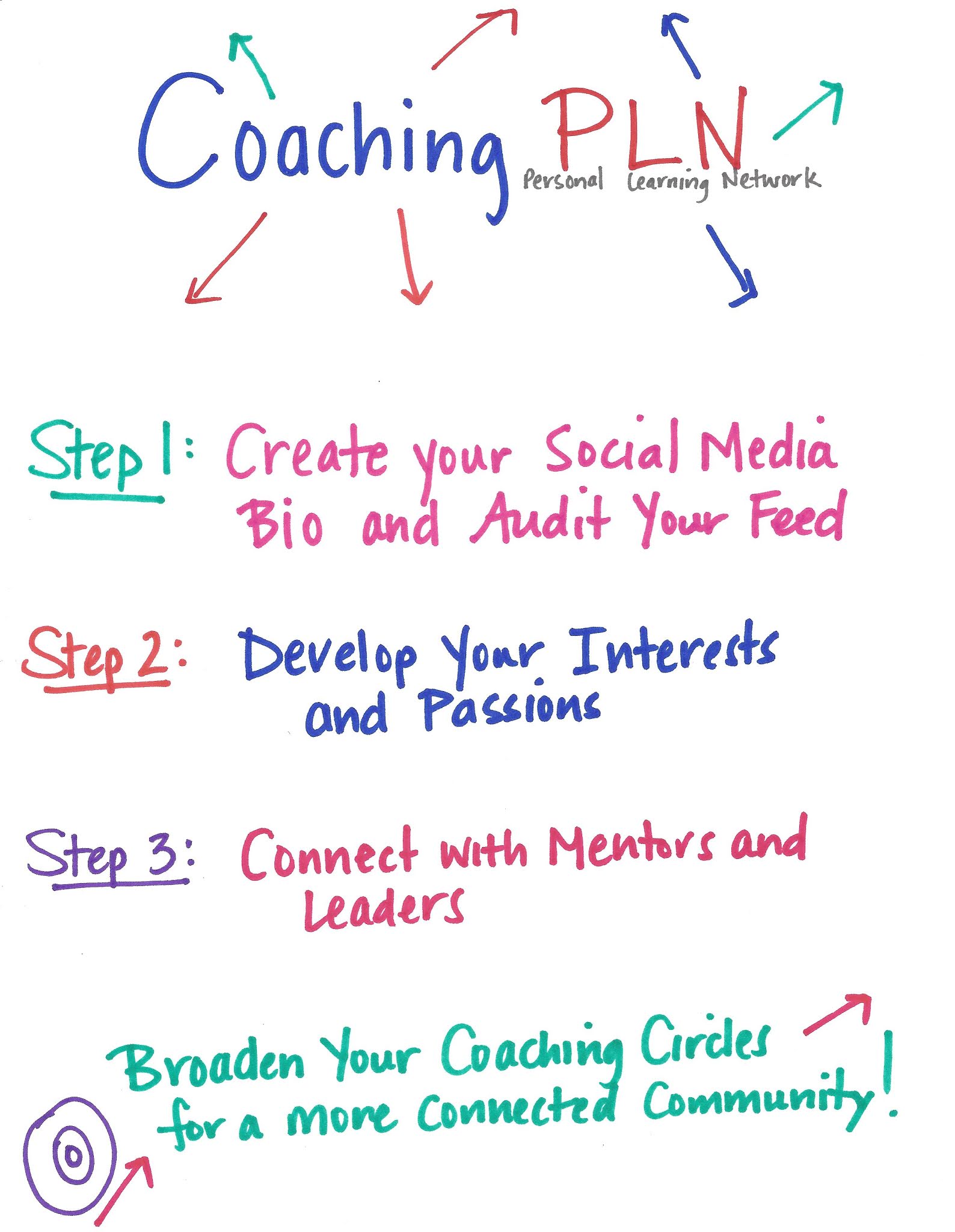 Cultivate Your Coaching Personal Learning Network (PLN) | The Coaching ...