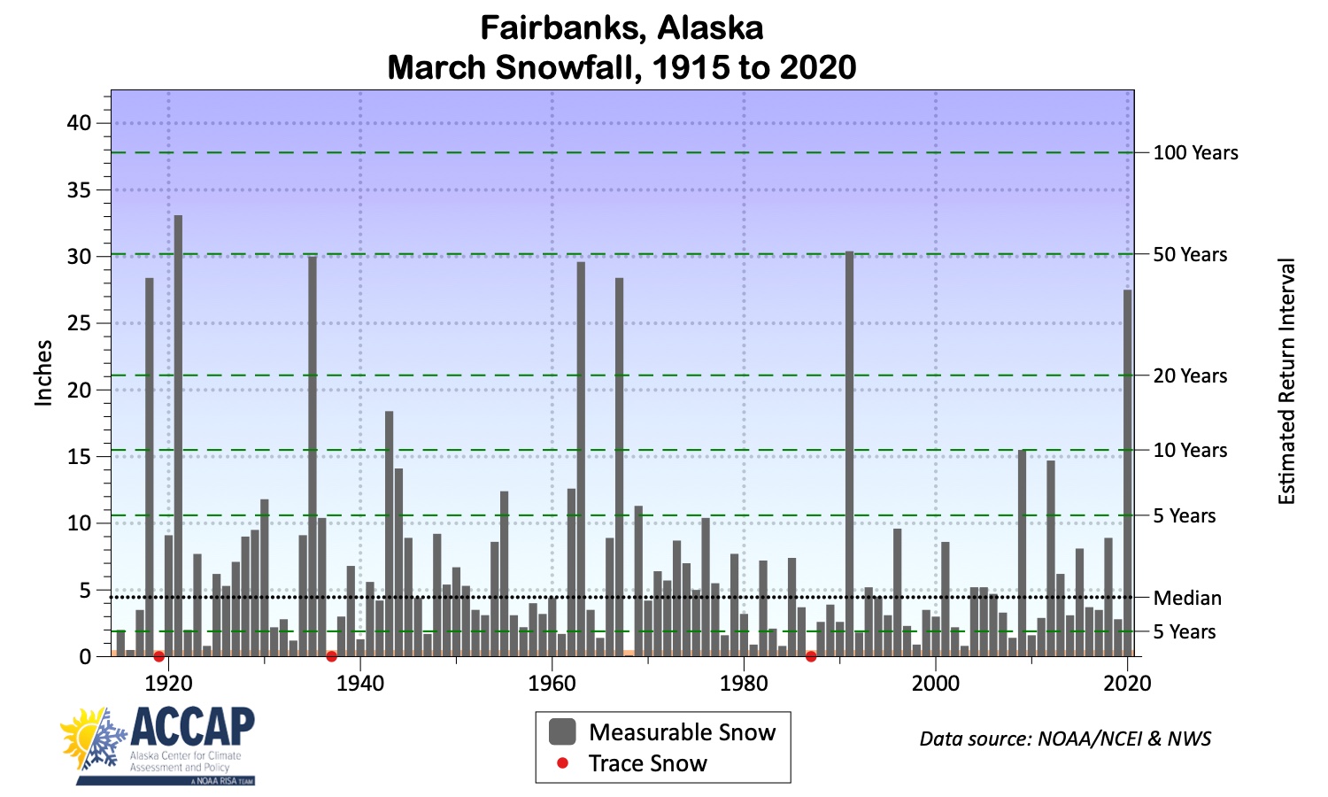 Deep Cold: Alaska Weather & Climate: Cold and Snow
