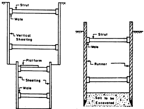 Timbering and strutting trench - Civil engineering. Com