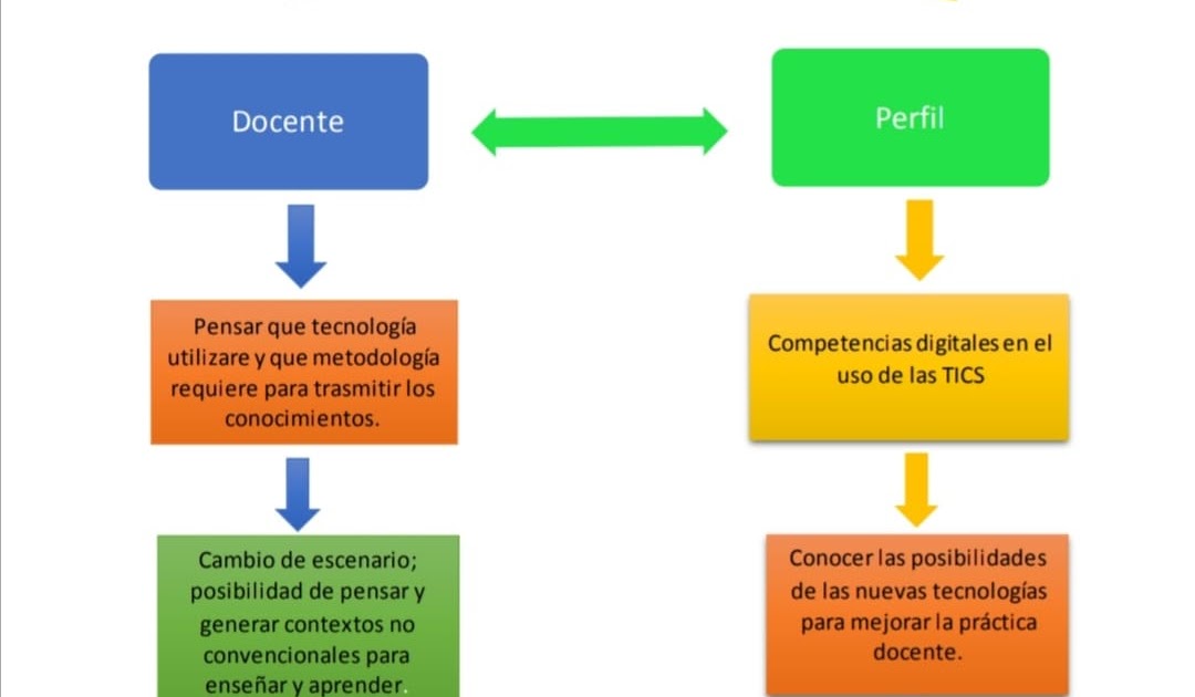El perfil del docente del siglo XXI
