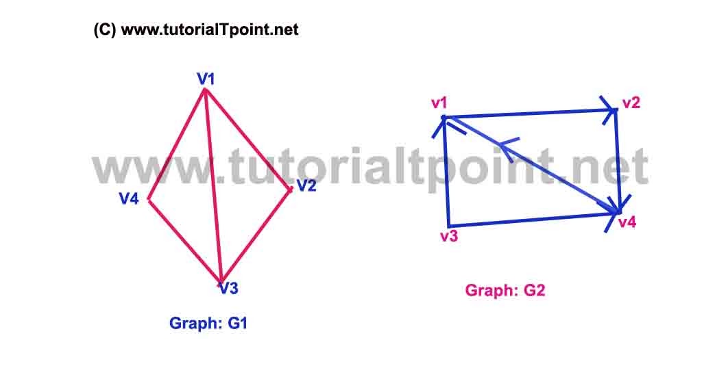Different types of graphs in data structures ~ TUTORIALTPOINT- Java ...