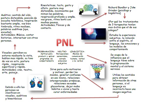 Programación Neurolingüistica según FYGG (UFT): Mapa Conceptual Individual