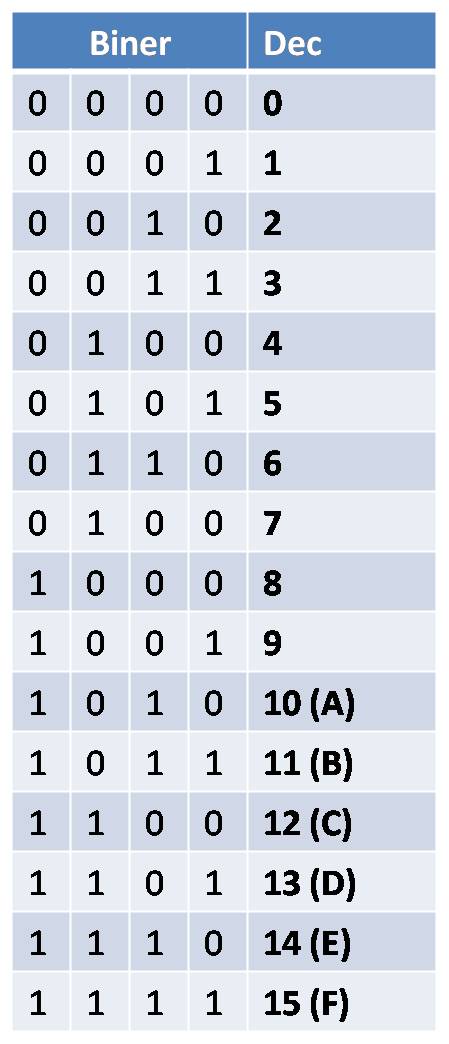 Bilangan Oktal | Organisasi & ArKom