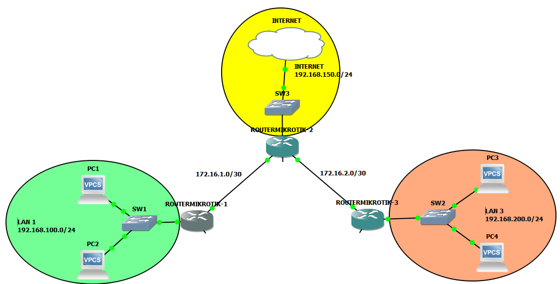 CURSO ENRUTAMIENTO DINAMICO RIP Y OSPF MIKROTIK ~ DadoNet Bolivia