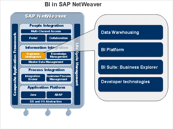 SAP_ALL: SAP NetWeaver Layers